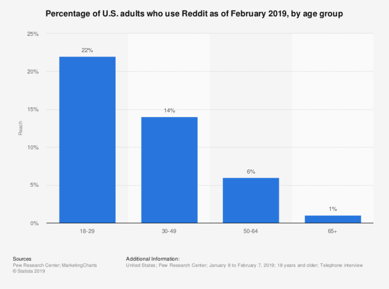 ≫ Reddit Demographics: ¿Quién Usa Reddit? - Tecnobloggers.com