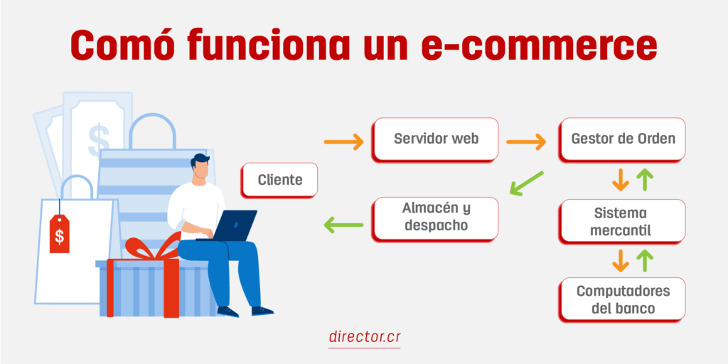 ≫ I-Commerce: Qué Es Y Cómo Funciona El Comercio Por Internet ...