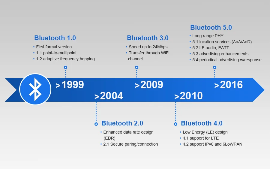 ≫ Versiones De Bluetooth: Evolución Y Diferencias - Tecnobloggers.com